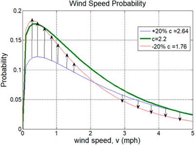 Frontiers | Accuracy of wind speed forecasting based on joint probability prediction of the ...